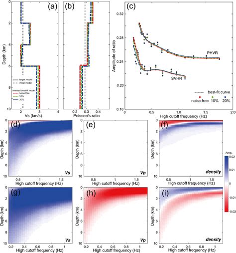 Two‐step Inversion For A Vs And B Poissons Ratio Models Using
