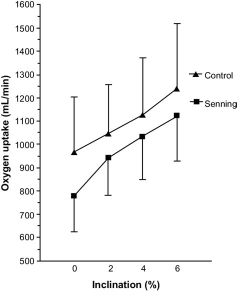 Response Of The Oxygen Uptake During Graded Submaximal Exercise Download Scientific Diagram