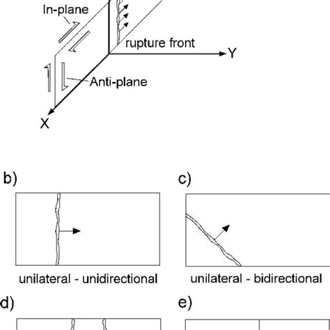 several models of rupture propagation download scientific diagram