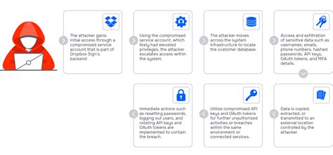 Dropbox Sign Security Breach Suridata