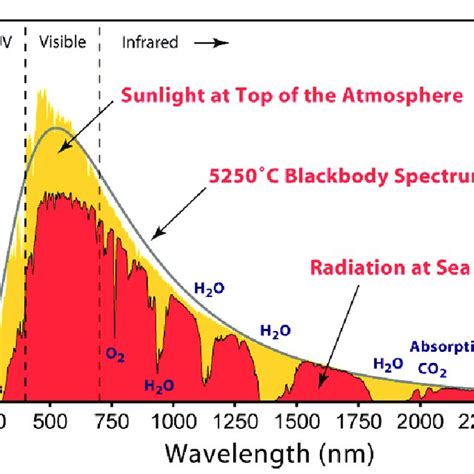 Solar Radiation Spectrum 18 Download Scientific Diagram