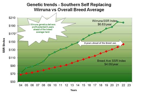 Ssr Index Graph Wirruna Poll Herefords