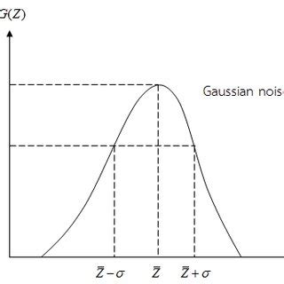 The Gaussian Noise Dimension Download Scientific Diagram