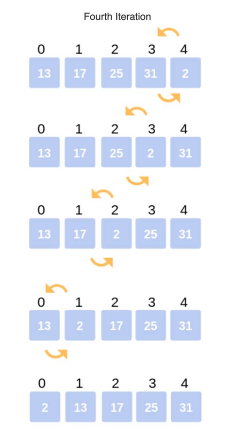 Understanding The Utility Of Data Structures And Algorithms For Resolving Time And Space