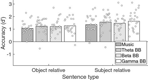 The Accuracy Of The Grammaticality Judgment Task In The Three Binaural Download Scientific