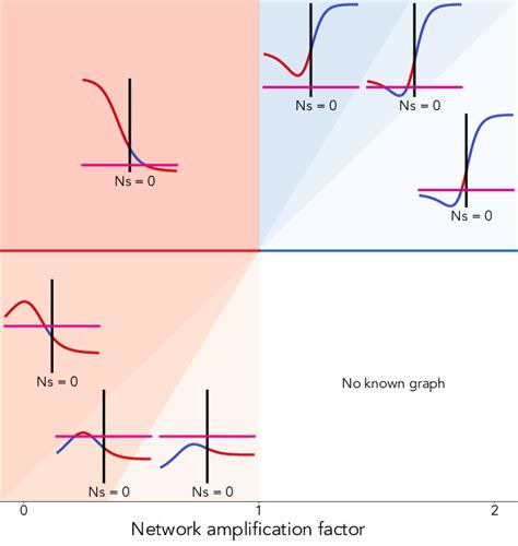 A Unified View Of How Different Categories Of Graph Structures Reshape