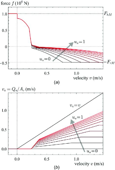Numerical Examples Of The Quasi Static Map F ‰ C Reg V And V A 5 B V Download Scientific