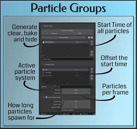 Particle Groups For Particle Systems