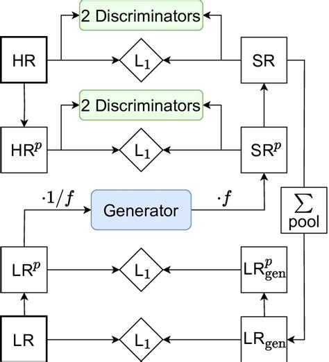 Training Process For Jet Images The Generator And Discriminator Download Scientific Diagram