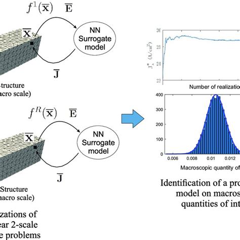 Stochastic Nonlinear 2 Scale Procedure Download Scientific Diagram