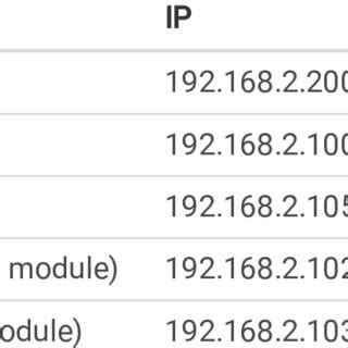 O Address Allocation Table Of PLC System Download Scientific Diagram
