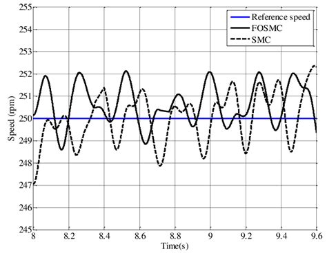 Speed Drop Of Fosmc And Smc Under 05 Nm Load Experimental