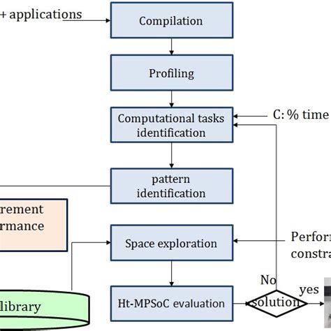 The Framework Based Generated Architecture For Jpeg Encoder And Decoder