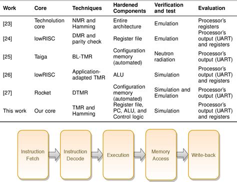 Figure 1 From Reliability Analysis Of A Fault Tolerant Risc V System On