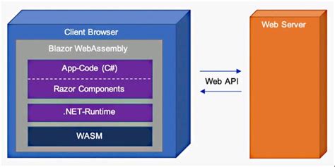 High Level Architecture Of Blazor How It Works In Browser Hosting… Narayan Patidar