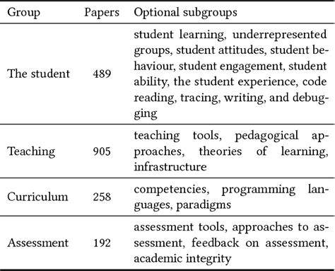 Table 3 From Introductory Programming A Systematic Literature Review Semantic Scholar