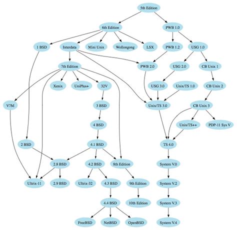 Flickriver Photoset Graphviz Text To Flowchart Examples By Kentbye
