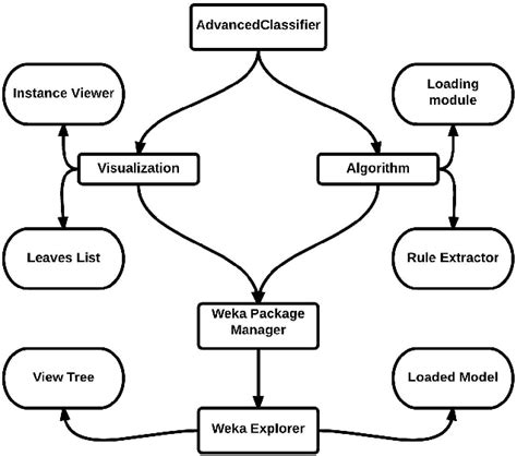 figure 1 from integrating an advanced classifier in weka semantic scholar