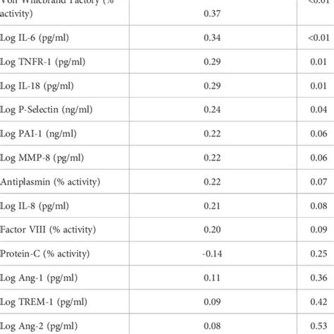 Spearman Correlation Coefficients Of Thromboinflammatory Biomarkers Download Scientific Diagram