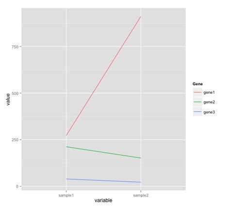 R Plot A Gene Matrix Stack Overflow