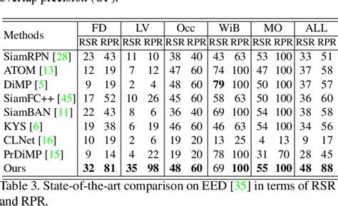table 3 from object tracking by jointly exploiting frame and event