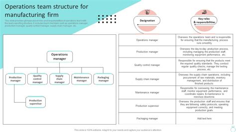 Operations Team Structure For Manufacturing Efficient Operations Planning To Increase Strategy