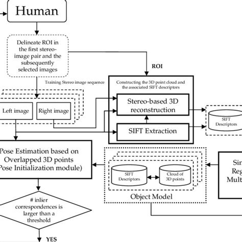 3 Block Diagram Of The Modeling Module For The Initialization