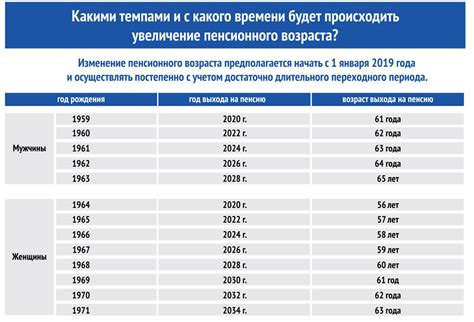 Таблица выхода на пенсию с 2019 года по годам для мужчин и женщин ЖУРНАЛ УПРОЩЁНКА Дзен