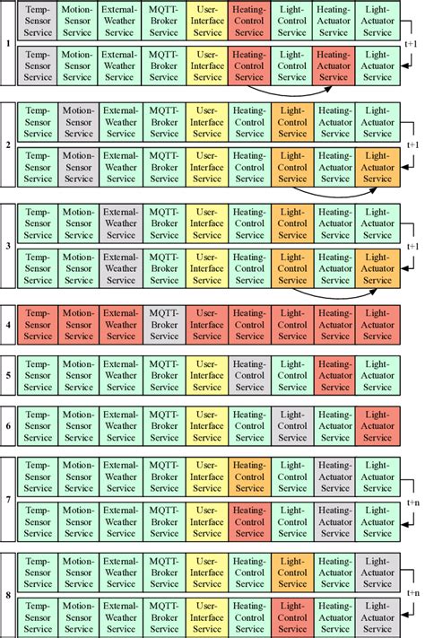 Blast Radius Of Chaos Experiments On Vulnerable Services Download Scientific Diagram