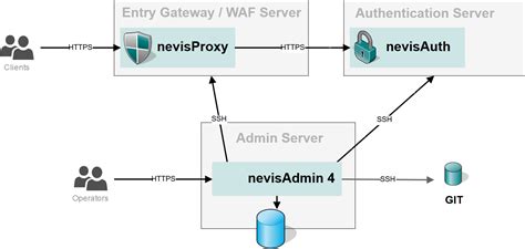 Reference Deployment Nevis Documentation