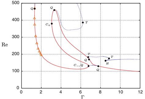 The Locus Of The Primary Pitchfork Bifurcation Solid Line And The Download Scientific Diagram