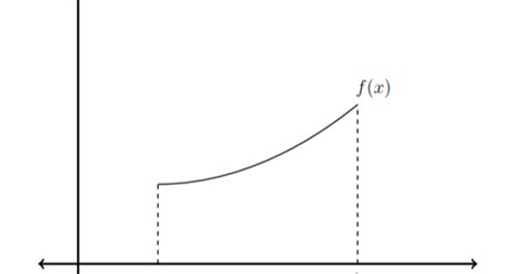 Monte Carlo Integration Using Python ~ Ultimate Theorem