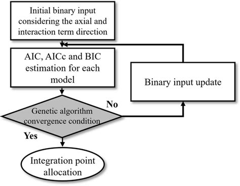 Flow Chart For Model Selection In Mpp Based Selective Drm Download