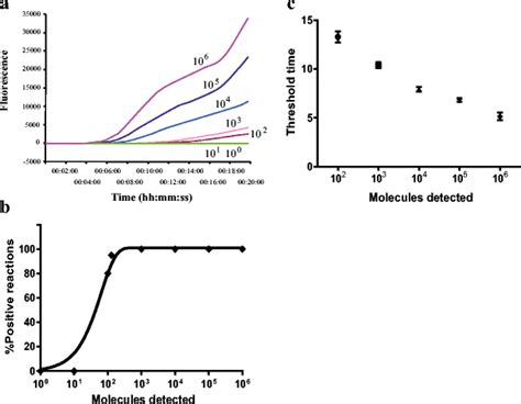 Performance Of Real Time Rpa For The Detection Of S Aureus A