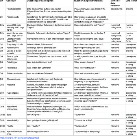 List Of Questions Method Of Data Collection And Data Format Download Table List Of Questions Method Of Data Collection And Data Format Download Table