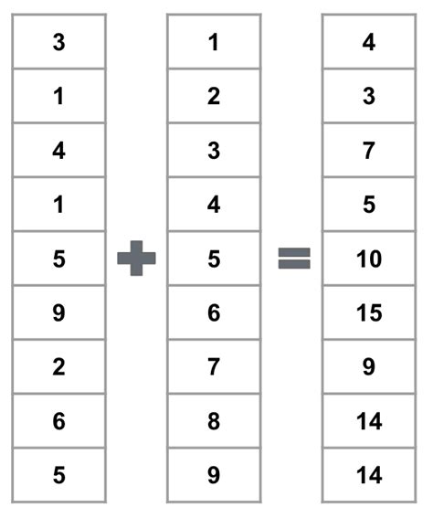 Vectorized Operations