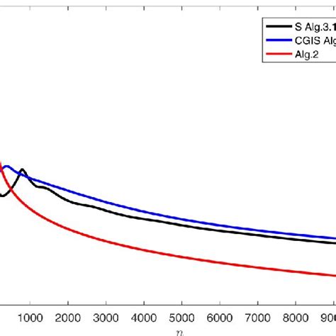 The Value Of Error Versus The Iteration Numbers For Example 3