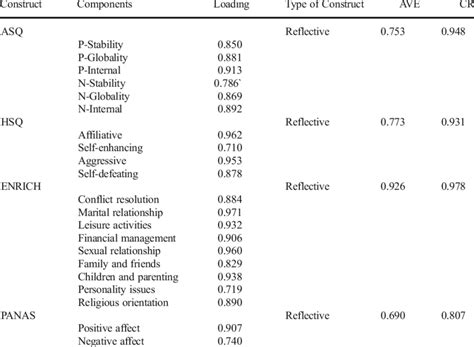 Results Of The Measurement Model After Creating Second Order Constructs