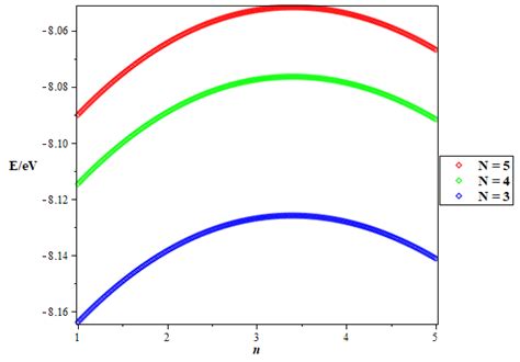 Variation Of The Energy Eigenvalue With N For Different Dimensional Download Scientific Diagram