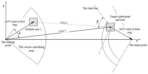 Jmse Free Full Text Auv Path Planning Algorithm For Terrain Aided Navigation
