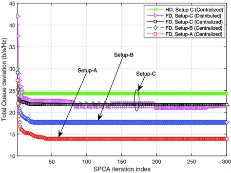 convergence of the proposed spca based raofds algorithm with respect to