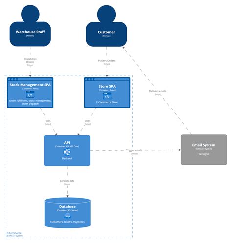 Software Diagrams C4 Models With Structurizr Dan Does Code