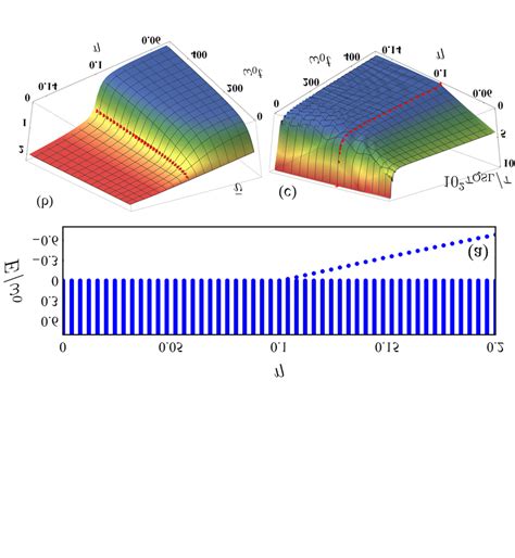 A Energy Spectrum Of The Total System In The Singleexcitation