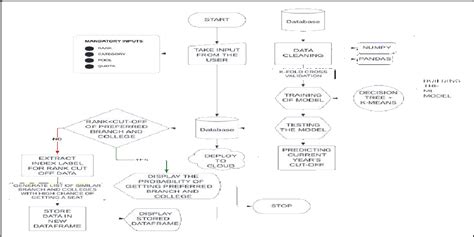 Figure 4 From Machine Learning Based Prediction Model For College