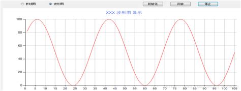 c 使用chart绘制实时折线图，波形图 c chat 实时绘图 csdn博客
