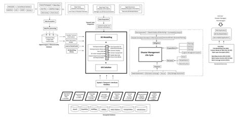 3d Gis Enabled Disaster Management Architecture Download Scientific