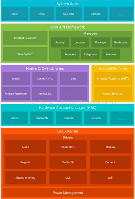 Android驱动（一）硬件访问服务学习之（一）android通过jni访问硬件android Recovery 怎样 访问 硬件驱动 Csdn博客