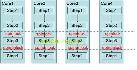 Figure 2 From Design Of Multi Core Processor Software With Pipelining Strategy Semantic Scholar