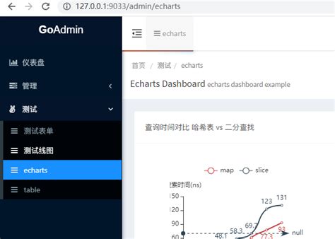 BUG 当Panel中带echart时侧边栏中的焦点会丢失 Issue 196 GoAdminGroup go admin