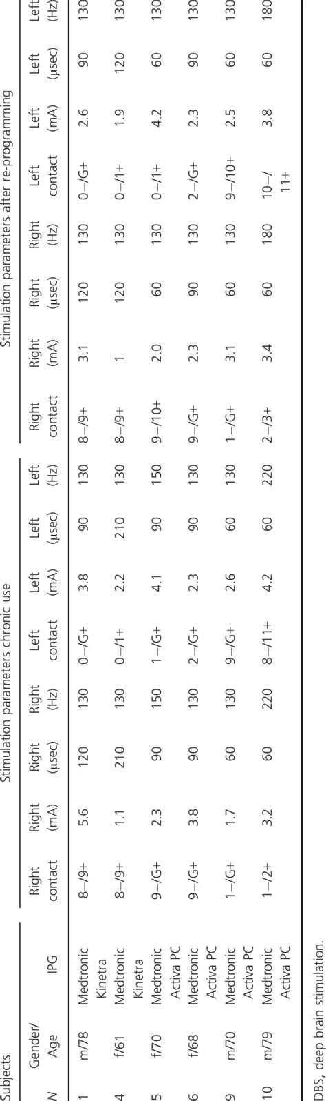 individual dbs parameters of the patients receiving reprogramming